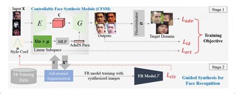 Degraded Synthetic Faces Could Help Improve Facial Image Recognition Uniteai