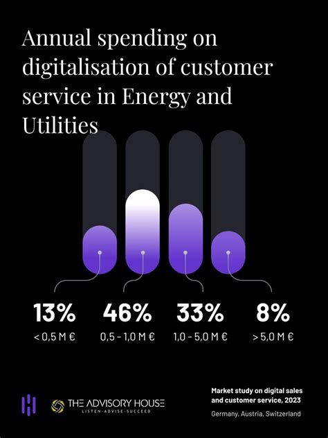 📊 Survey Results Of Energy Retailers Investment In Digitization Doesnt Always Translate To