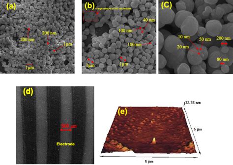 Figure 4 From Flexible Enzyme Free Gate Engineered Bio Fet Glucose Sensor Based On Nickel