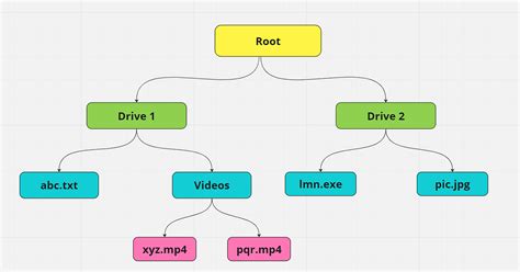 Beginners Guide To Composite Design Pattern Java By Neha Gupta Medium