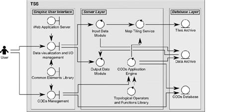 Software Modules In The Three Layers Download Scientific Diagram
