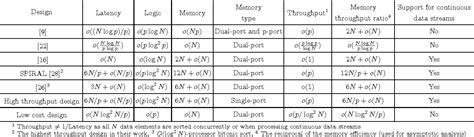 Table 1 From Energy And Memory Efficient Mapping Of Bitonic Sorting On Fpga Semantic Scholar