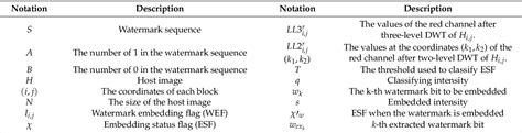 table 1 from a reversible watermarking system for medical color images