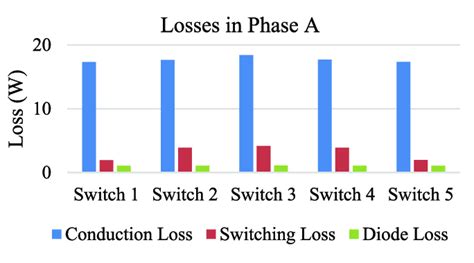 Dc Link Voltages At Different Lower Modulation Index M It 03 And M Download Scientific