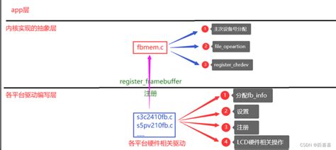 显示系统的主流框架：drm和fb框架drm框架 Csdn博客
