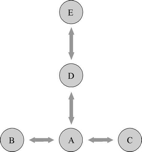 Thus C Has Three Spouses A B And D A And B Each Have Two And D Download Scientific