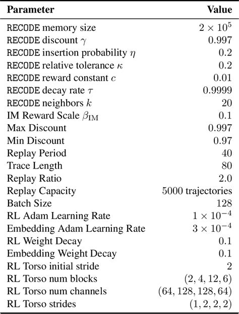 Unlocking The Power Of Representations In Long Term Novelty Based