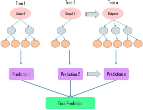 The Structure Of Typical Boosted Tree Regression Lai Et Al 2019 Download Scientific Diagram