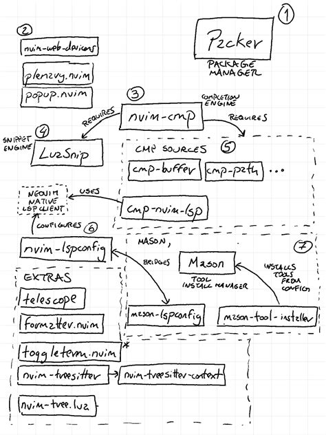 Some Neovim Setup Notes