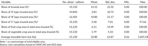 Descriptive Statistics Of Variables Included In The Dynamic Download Scientific Diagram