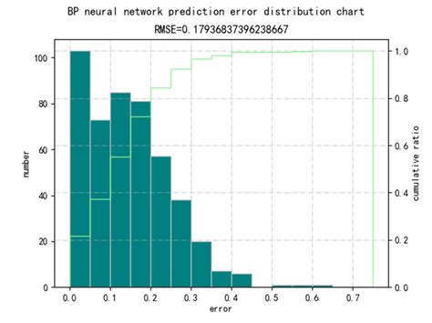 Bp Neural Network Prediction Error Distribution Chart Download