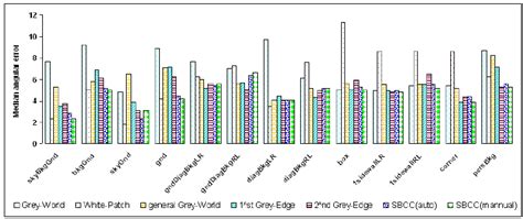 median angular error for the different color constancy algorithms for