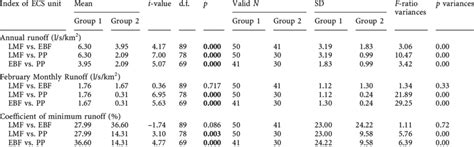S Test For Hydrological Characteristic Of Ecological Classification