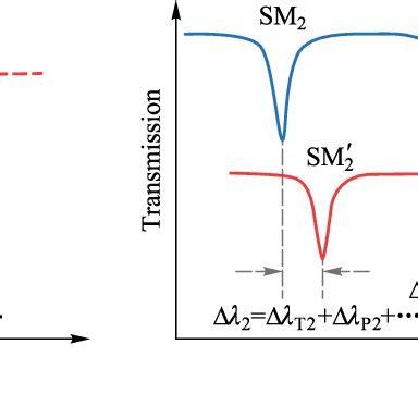 A Schematic Diagram Of Single Mode Single Parameter Principle The Download Scientific Diagram