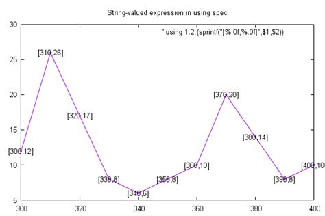 Gnuplot Demo Script Stringvardem