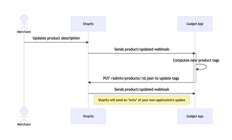 Handling Webhook Echoes In Gadget