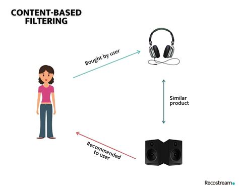 What Is A Product Recommendation Engine And How Does It Work Examples Recostream