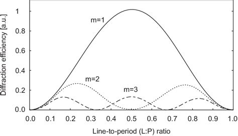 Diffraction Efficiency As A Function Of Line To Period Ratio For The Download Scientific