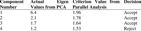 Comparison Of Eigen Values From Principal Components Analysis Pca And Download Scientific