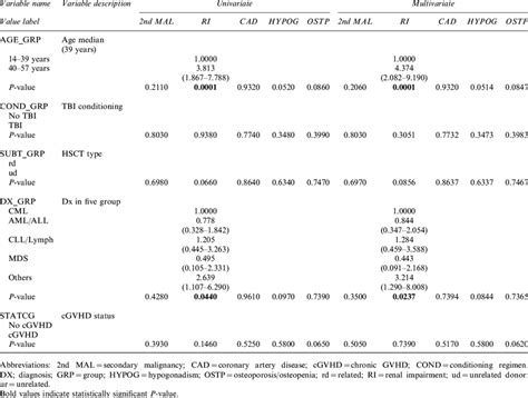 Univariate And Multivariate Analyses Of Risk Factors For Major Late