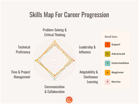 How To Build An A Career Progression Framework Template How To Build An A Career Progression Framework Template