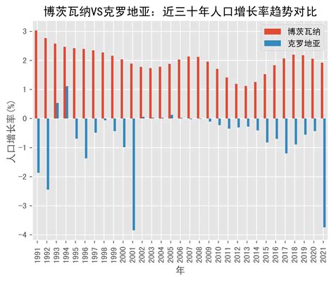博茨瓦纳vs克罗地亚人口增长率趋势对比1991年 2021年数据croatia来源