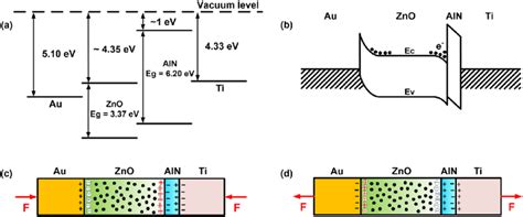A The Band Alignment Diagram Of The Au ZnO AlN Ti Stacked Nanofilm Download Scientific