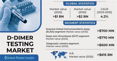 D Dimer Testing Market Statistics Industry Report 2023 2032