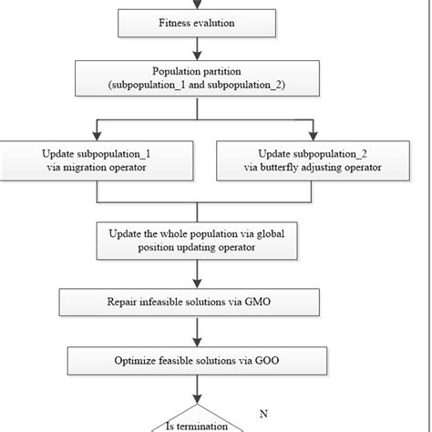 flowchart of global position updating operator gmbo algorithm for 0 1
