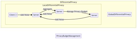 Enhancing Privacy And Efficiency In Federated Learning Through Differential Privacy And Model