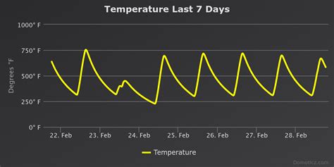 DIY Temperature Logging With Raspberry Pi Greenhouses Forum At Permies