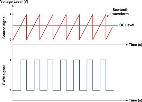 Figure 2 From 1 Mhz Pwm Generation Using Intersective Method Semantic