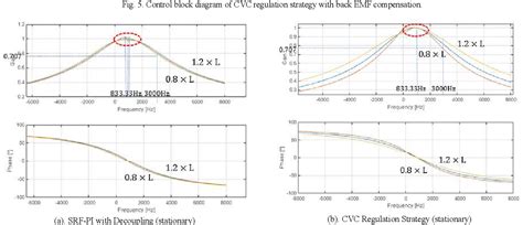 figure 2 from complex vector current regulation strategy for a high