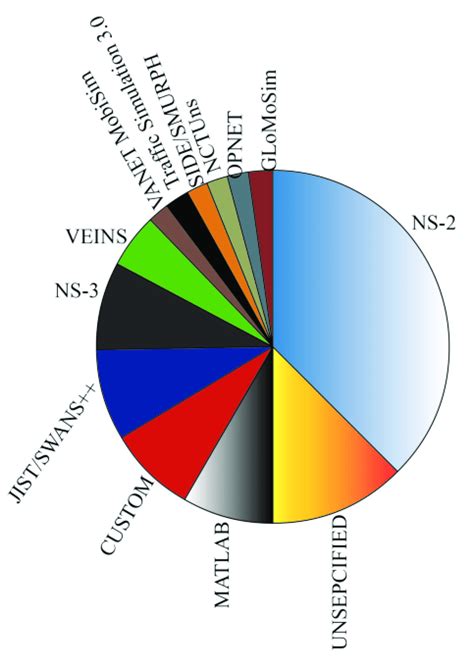 Simulators Used In Validation Of The Surveyed Algorithms Download Scientific Diagram