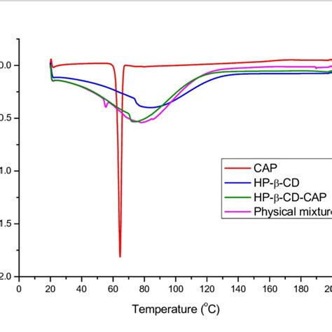 X Ray Diffractograms Of Capsaicin Cap Hp β Cd Hp β Cd Cap And
