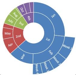 How To Create A Sunburst Chart In Excel Best Excel Tutorial