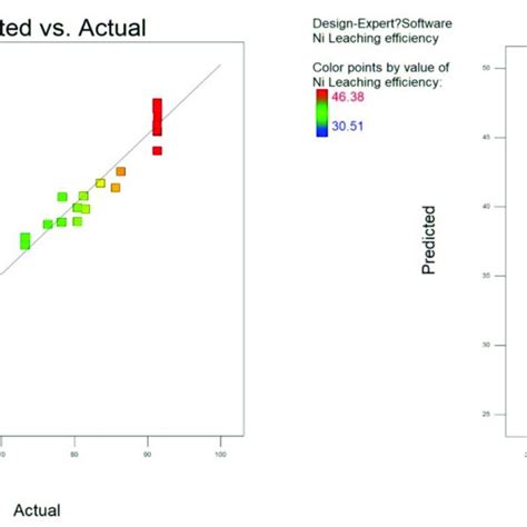 Diagnostic Plots Of Quadratic Model A Predicted V S The Actual Download Scientific Diagram