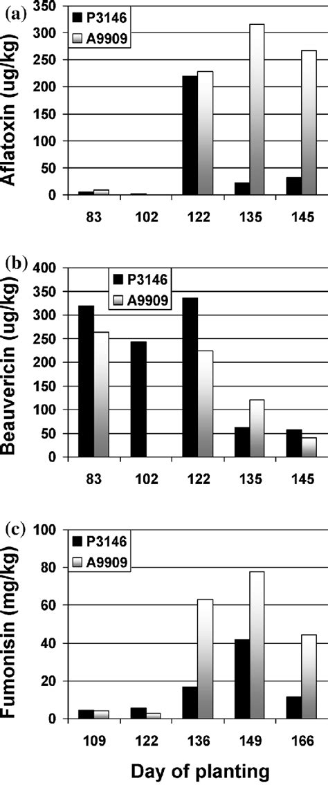 Contamination Of Corn With Aflatoxin A And Beauvericin B In 2000