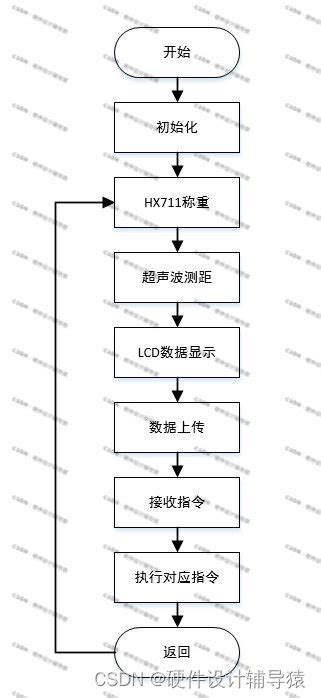 【毕业设计】stm32行李箱系统 硬件设计辅导猿的博客 csdn博客