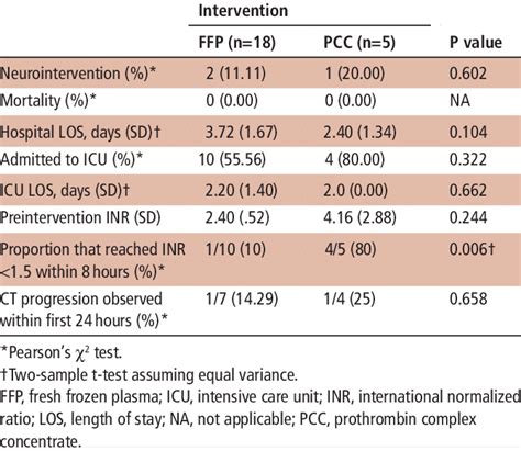 Patient Treatments Inr Reversal Radiological Progression And Download Scientific Diagram