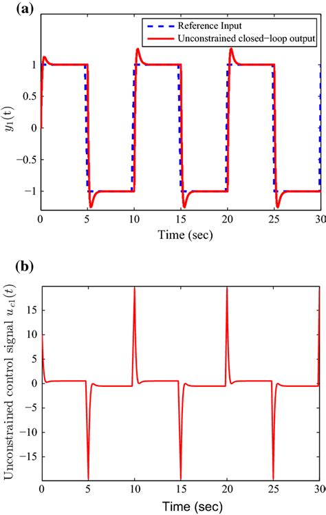 Closed Loop Response Of Nonlinear Hopfield Neural Network System A