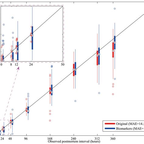 the prediction results of the ann model based on 45 biomarkers in the