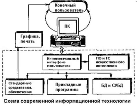 Современные ИТ информационные технологии