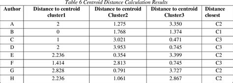 Table 1 From Implementation Of K Means Clustering Method To Lecturers