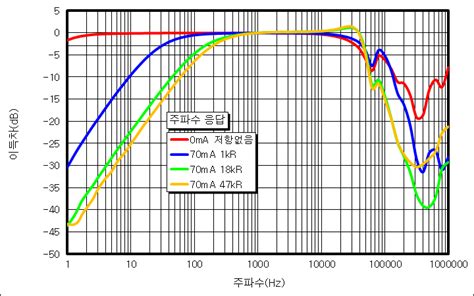 66코어 45k Se 출력 트랜스 주파수 특성 소리전자 트랜스규격 소리전자