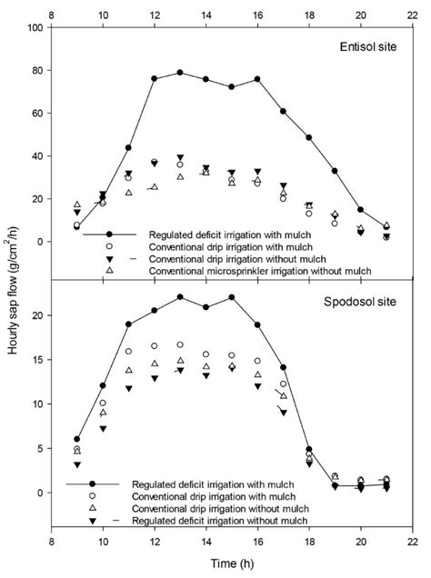 Deficit Irrigation In Hlb Affected Citrus Trees Citrus Industry Magazine