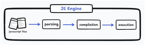 How Javascript Runs Or Sometimes Just Gives Up By Mehmood Khan Medium