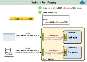 Mastering Docker Compose Port Mapping Syntax Examples And Troubleshooting SysAdminSage