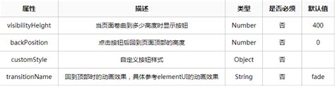 Vue进阶（八十一）：vueelement Ui 实现“回到顶部”按钮组件elementui回到顶部功能 Csdn博客