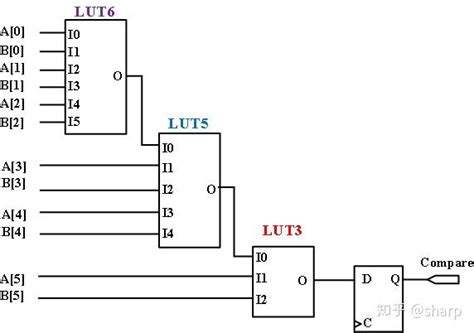 Fpga高速设计(四)fpga 比较器占用资源 Csdn博客 Fpga高速设计(四)fpga 比较器占用资源 Csdn博客